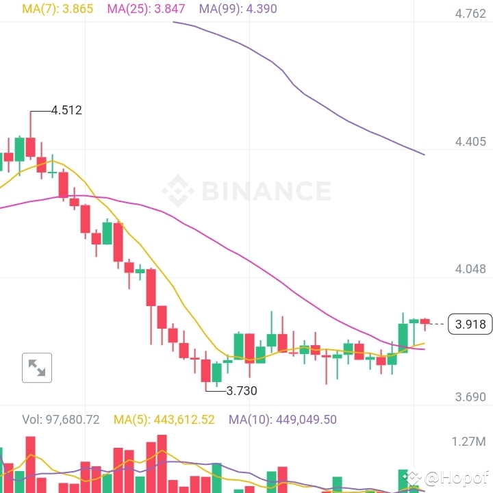 $ME the current market sentiment appears slightly bearish. | Hopof on ...