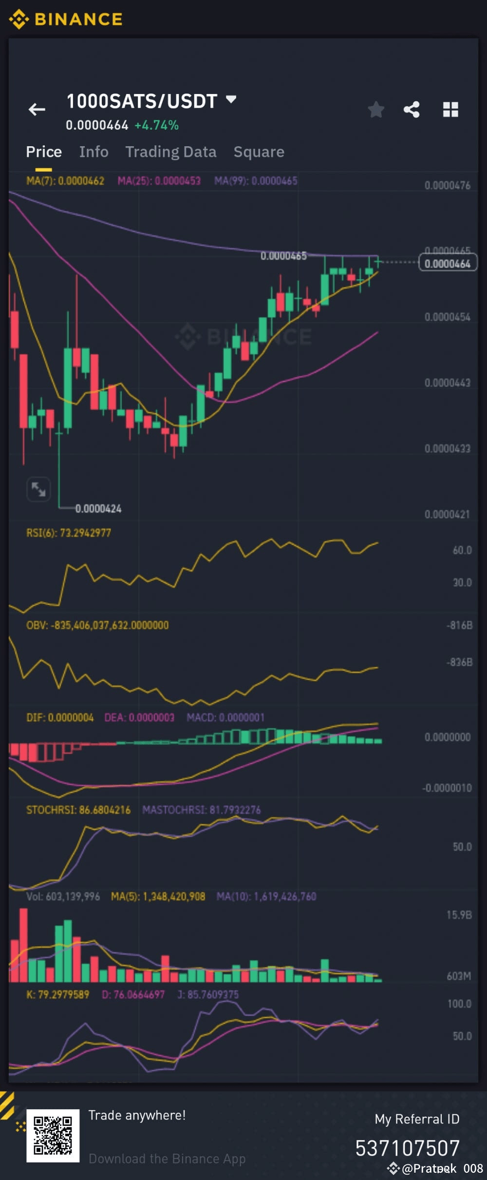 ⚠️ $1000SATS /USDT Alert 🔹 Price: 0.0000464 (±4.74%) 🔹 Key | Prateek3008 on Binance Square