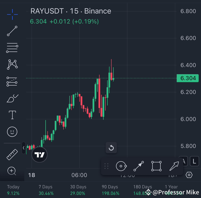$RAY /USDT: Bull Run in Action!🔥💯 The RAY/USDT chart sign | Professor Mike on Binance Square