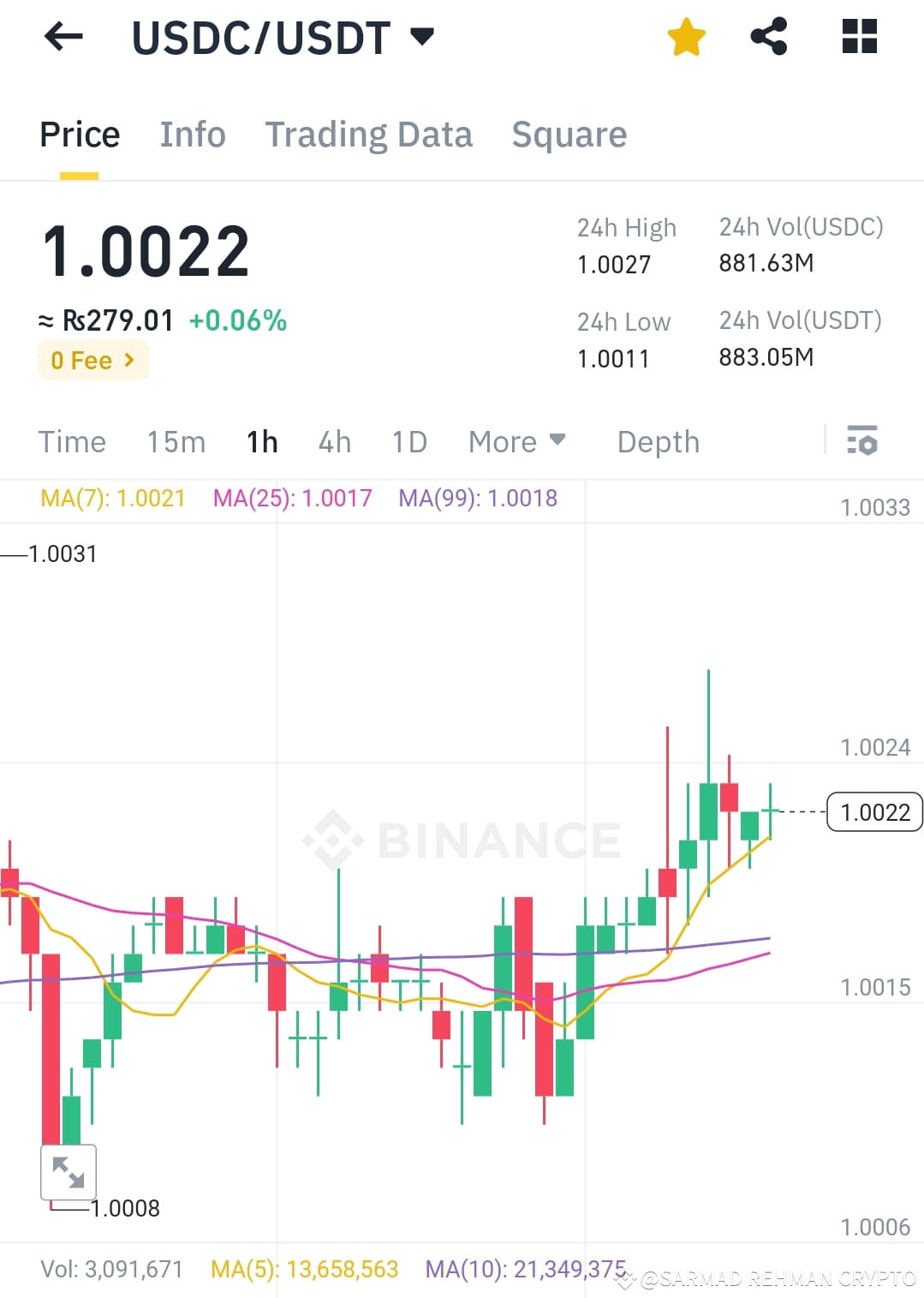 🚀 $USDC USDC/USDT Technical Analysis – Key Targets 🎯 Pr | SARMAD REHMAN CRYPTO on Binance Square