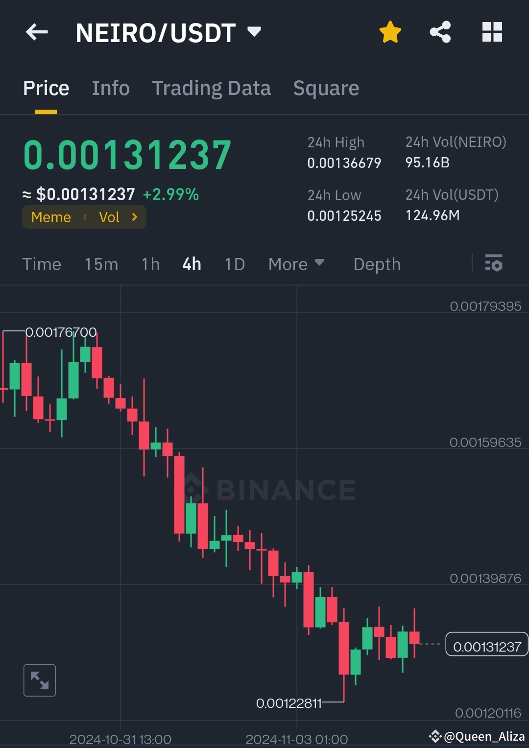 $NEIRO $NEIRO 🌐 NEIRO/USD Price Update: Tr | Queen_Aliza on Binance Square