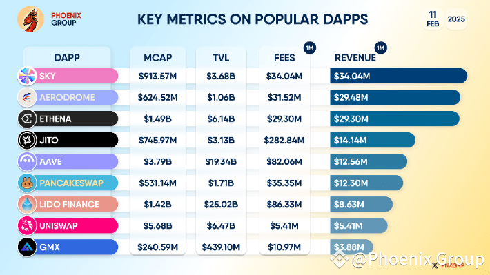 KEY METRICS ON POPULAR #DAPPS #Sky $SKY #Aerodrome $AERO | Phoenix Group on Binance Square