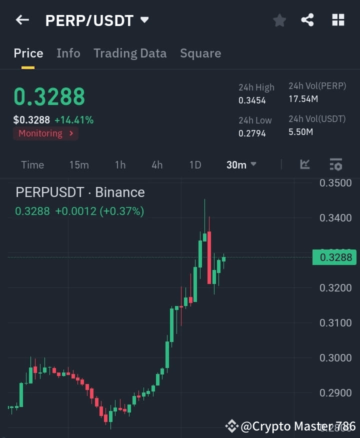 $PERP /USDT – Pullback Done, Bulls Reloading! 🚀📈 📊 Marke | Crypto Master 786 on Binance Square