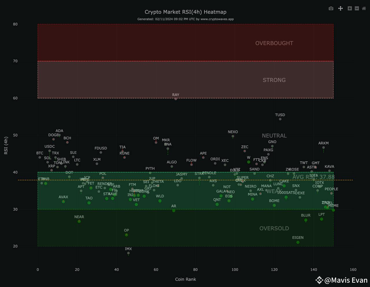 VIP Crypto Market RSI Heatmap (Daily) Market Sentiment: Av | Mavis Evan ...