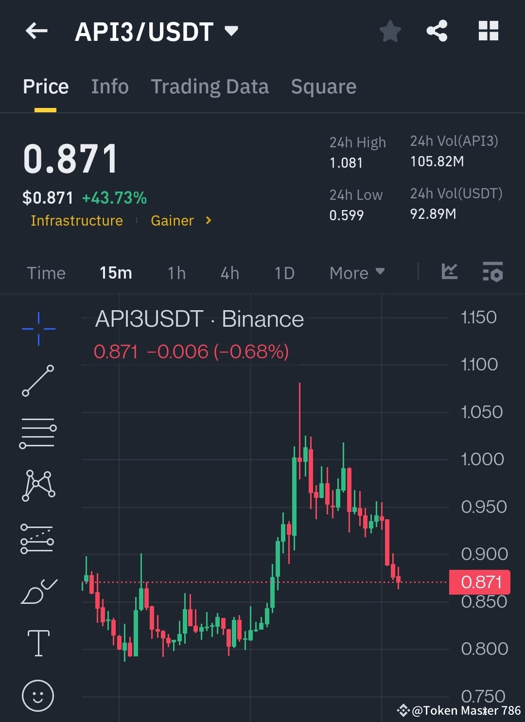 📉 $API3 /USDT Short Trade Setup 📉 📍 Current Price: $0.87 | Token Master 786 on Binance Square