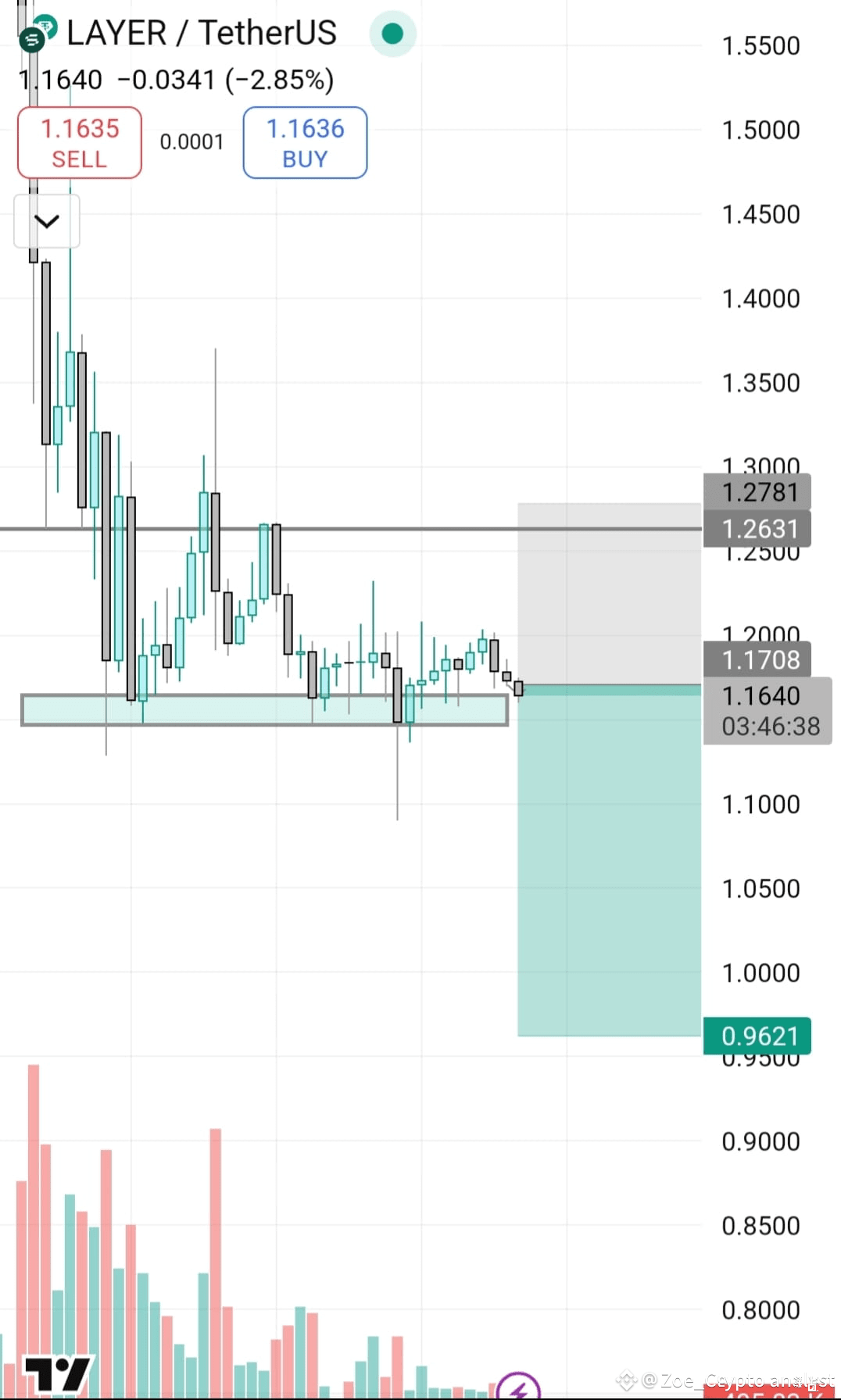 $LAYER /USDT short trade signal 🚦 🛑 BEARISH BREAKDOWN — S | Zoe_Crypto analyst on Binance Square