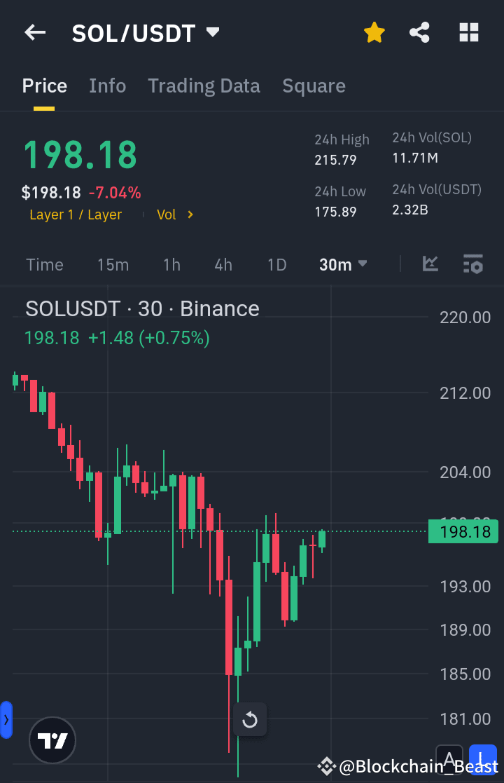 $SOL /USDT Bull Run Alert!🔥💯 Current Price: $198.18 Entr | Blockchain_Beast on Binance Square