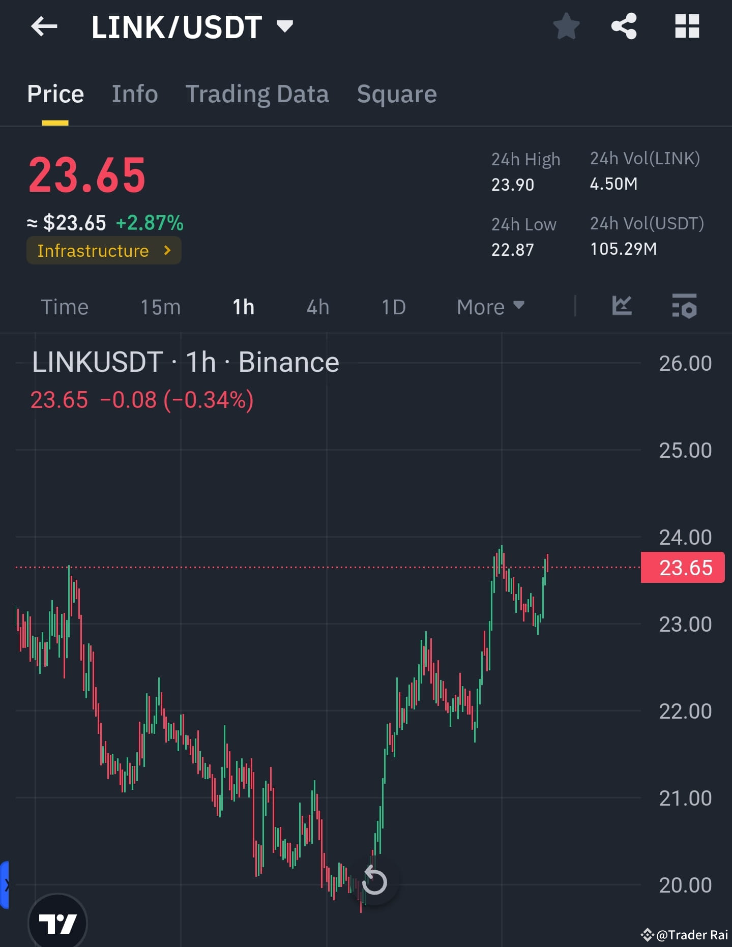 $LINK /USDT Trading Signal – Potential Bullish Move Current | Trader Rai on Binance Square