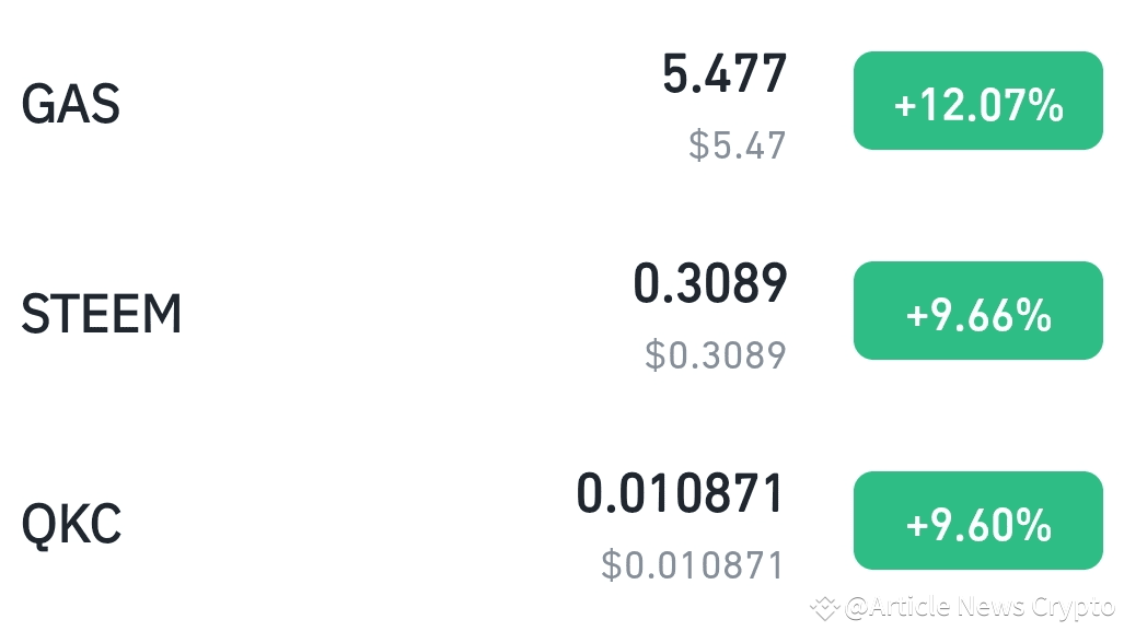 GAS, STEEM, and QKC: Market Movers to Watch 🚀 | Article News Crypto on ...