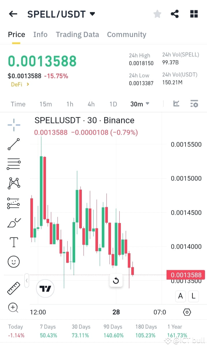 $SPELL /USDT - Key Levels Analysis 30m Chart | Leverage: 10x | ICT bull on Binance Square