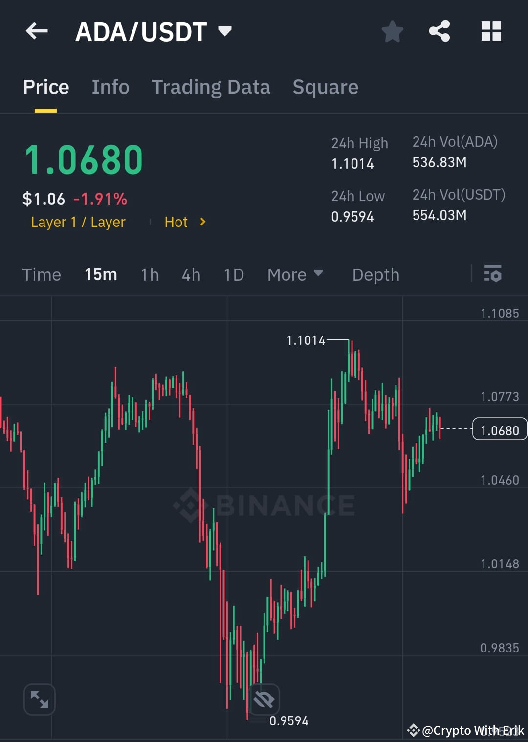 🚀 $ADA /USDT Trading Signal! 🚀 🔥 Current Price: $1.0680 | Crypto With Erik on Binance Square
