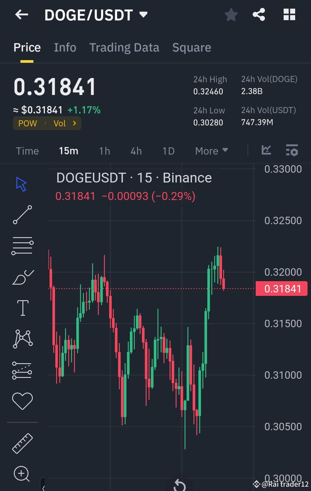🚀 $DOGE /USDT Price Update! 🚀 The beloved meme coin is ke | Moon_Seeker on Binance Square