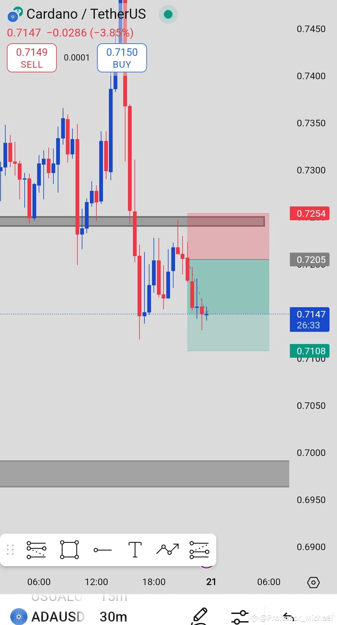 $ADA USDT – SECURE THOSE PROFITS! 🚀💰 Cardano (ADA) is fol | Professor_Michael on Binance Square