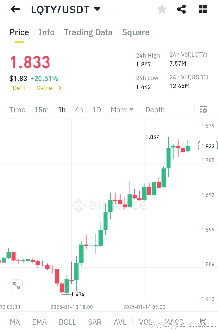 🚀 $LQTY /USDT: Strong DeFi Gainer! 🌟 📈 Current Price: $1 | Crypto Shakeel on Binance Square