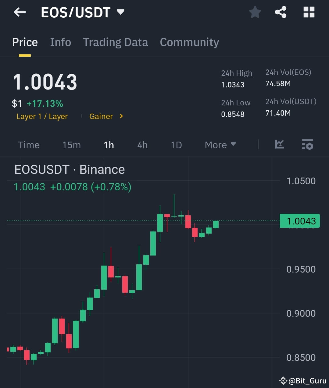 Market Analysis for $EOS Based on the chart 📊 The chart | Bit_Guru on ...