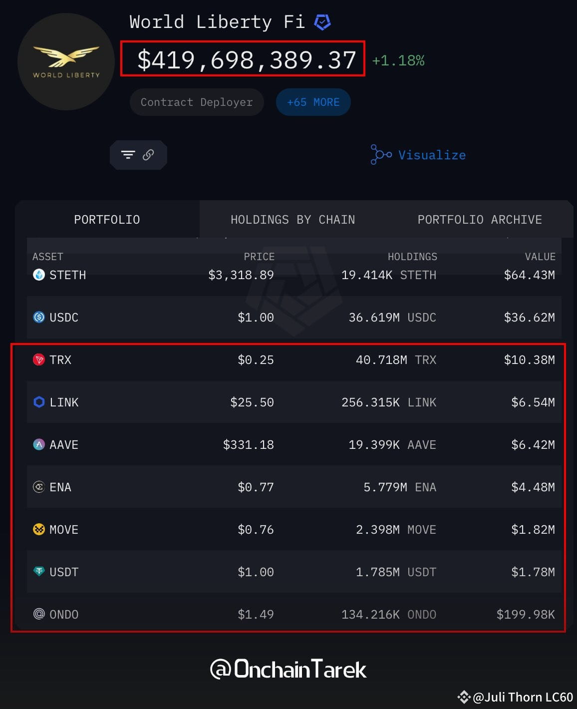 💣 Trump family's @worldlibertyfi project and its strange mo | Juli Thorn LC60 on Binance Square
