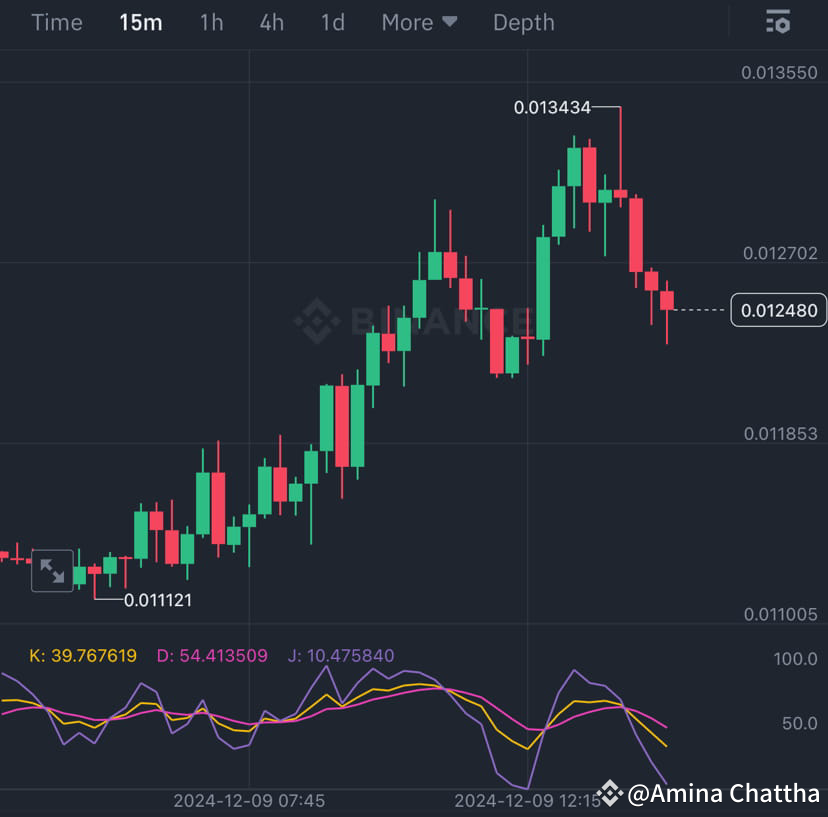 $TURBO Analysis: • Current Price: 0.012484 • Support | Amina Chattha on Binance Square