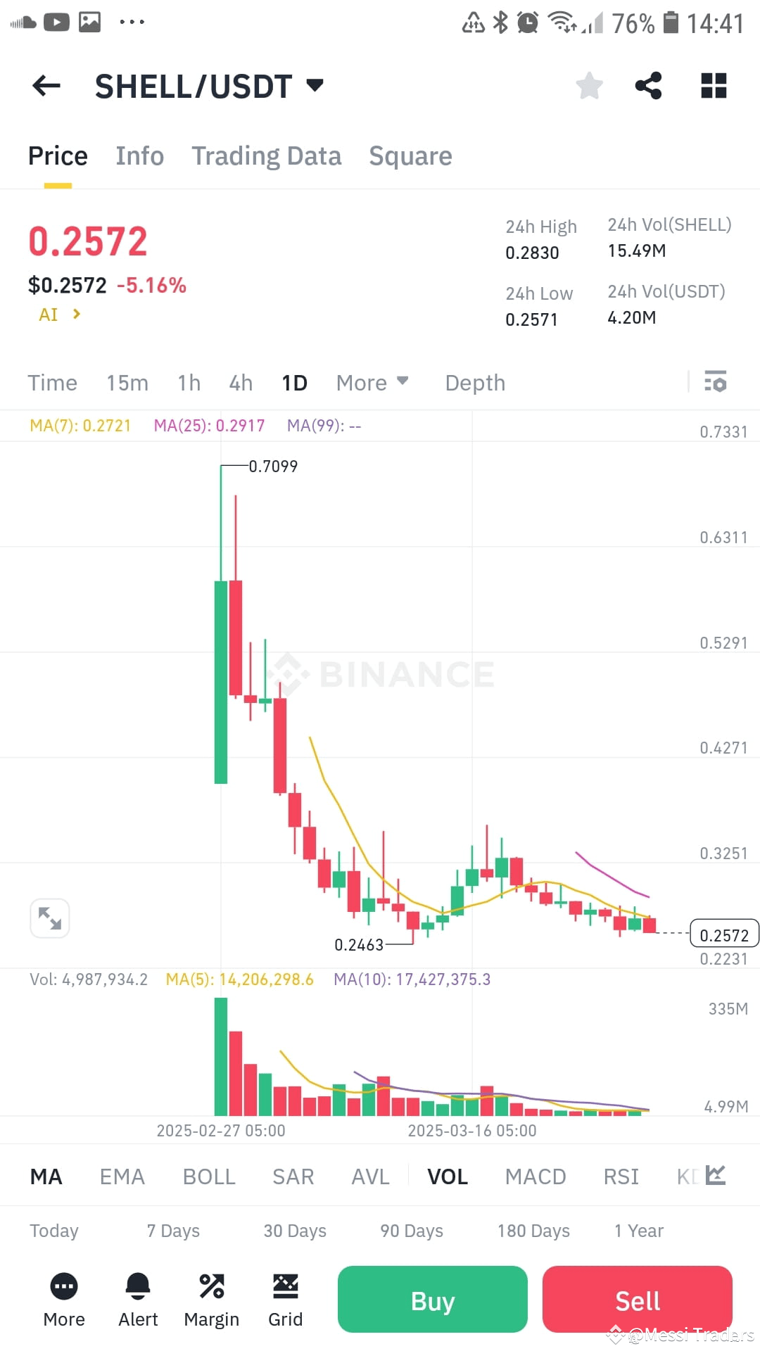 $SHELL $SHELL/USDT – Downtrend Alert! 🚨 Current Price: $0 | Messi ...