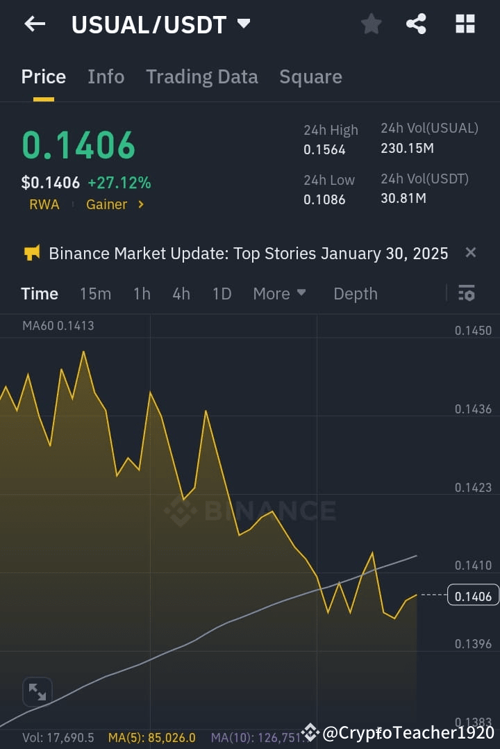 Sure! Here's a concise technical analysis post for Binance f | CryptoTeacher1920 on Binance Square