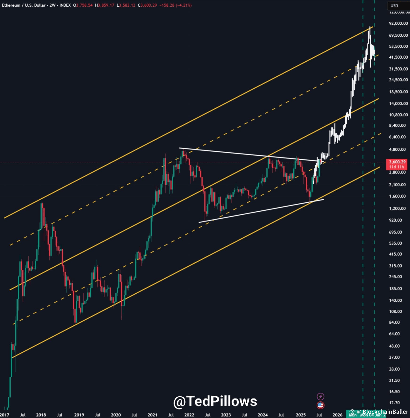 $ETH is yet to enter the banana zone. 🚀 Right now, it's g ...