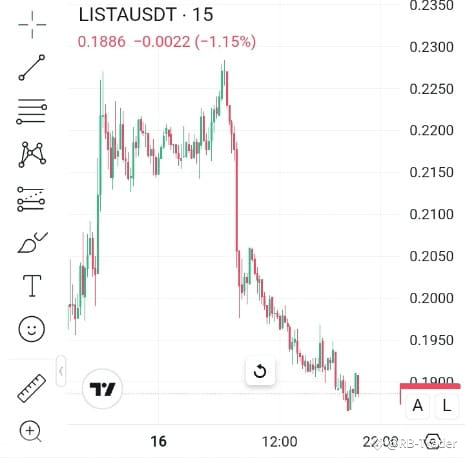 $LISTA 💯🔥👇 /USDT Technical Setup Bearish momentum contin | RB-Trader Official on Binance Square