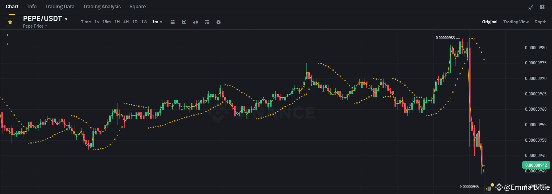 $PEPE 🚀 PEPE/USDT Market Analysis – Sudden Drop! What’s | Emma Billie on Binance Square