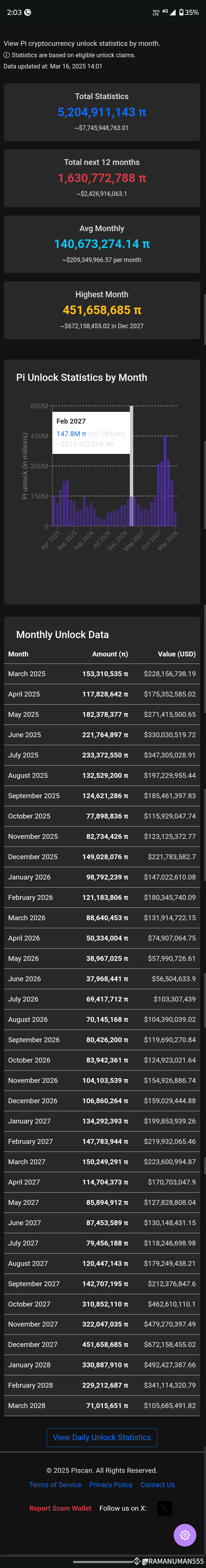 #pi unlock table $RED | RAMANUMAN555 on Binance Square