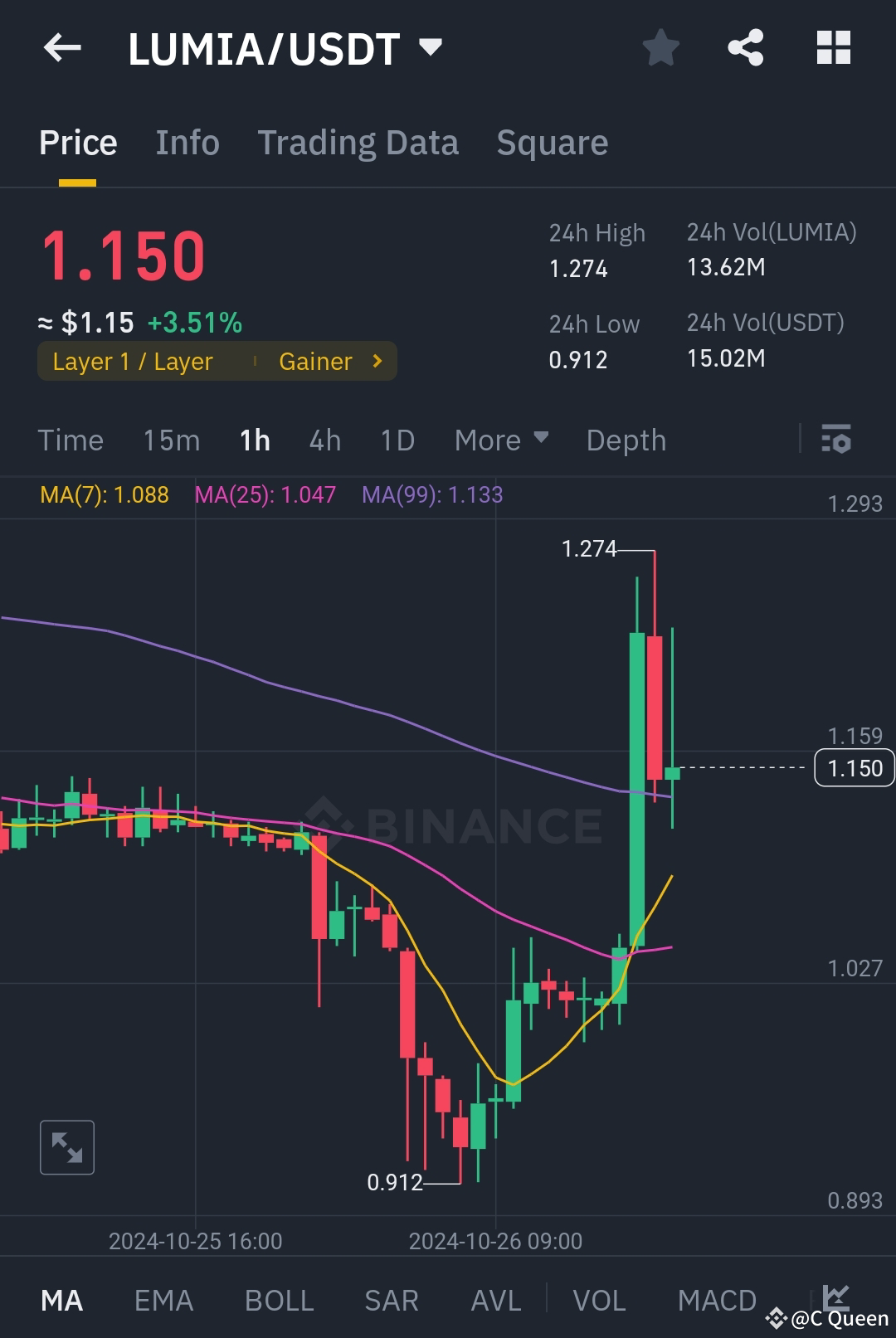 🚀 $LUMIA /USDT SURGE ALERT: Major Movement Potential – Watc | C Queen on Binance Square