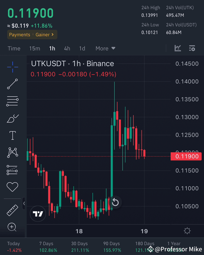 $UTK /USDT Eyeing a Rebound: Momentum in Sight! 🔥💯 $UTK | Professor Mike on Binance Square