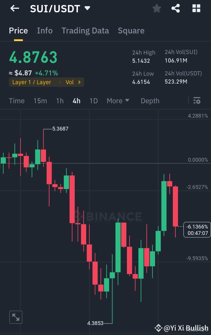 $SUI /USDT Technical Analysis & Trade Signal 🎯 Current M | Yi Xi Bullish on Binance Square