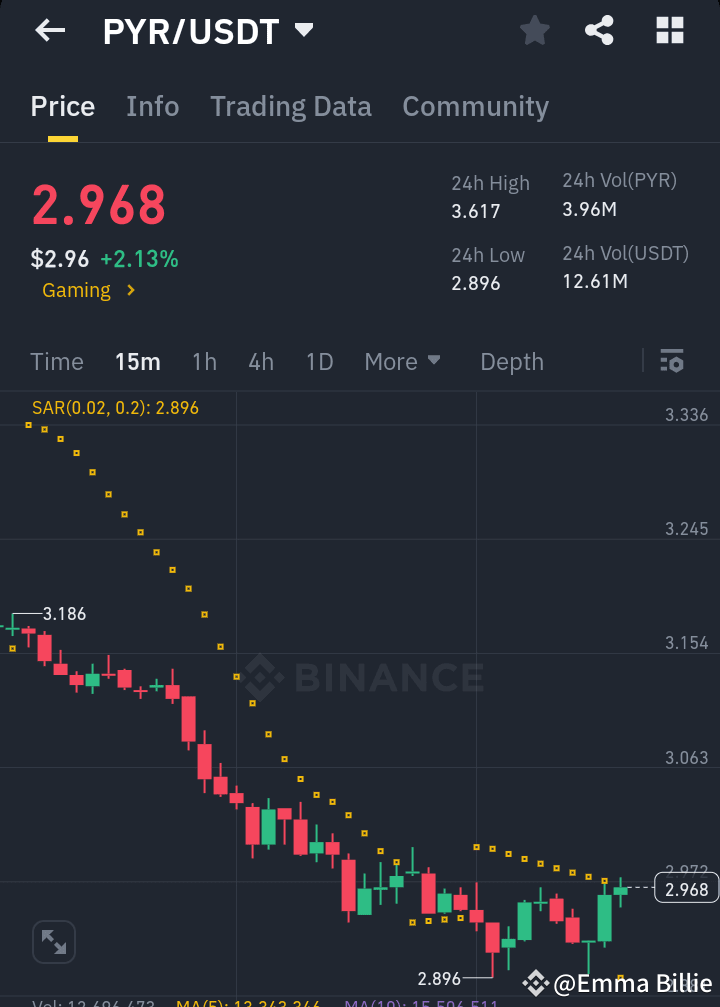 PYR/USDT Trade Setup: Entry with 3 Targets & Pro Tip for Mar | Emma Billie on Binance Square