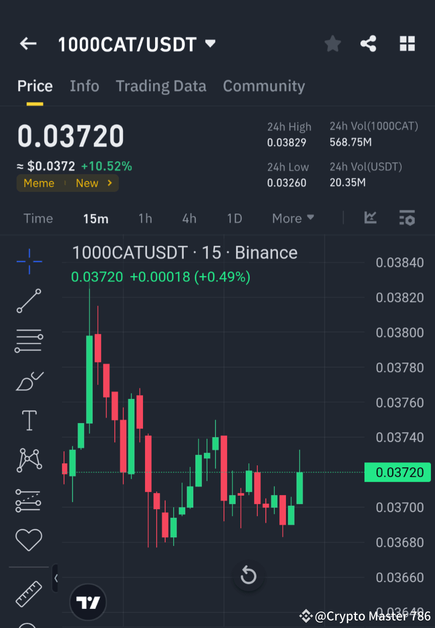 🚀 $1000CAT /USDT: BULLISH SETUP IN PLAY! 🔥 POTENTIAL FOR S | Crypto Master 786 on Binance Square