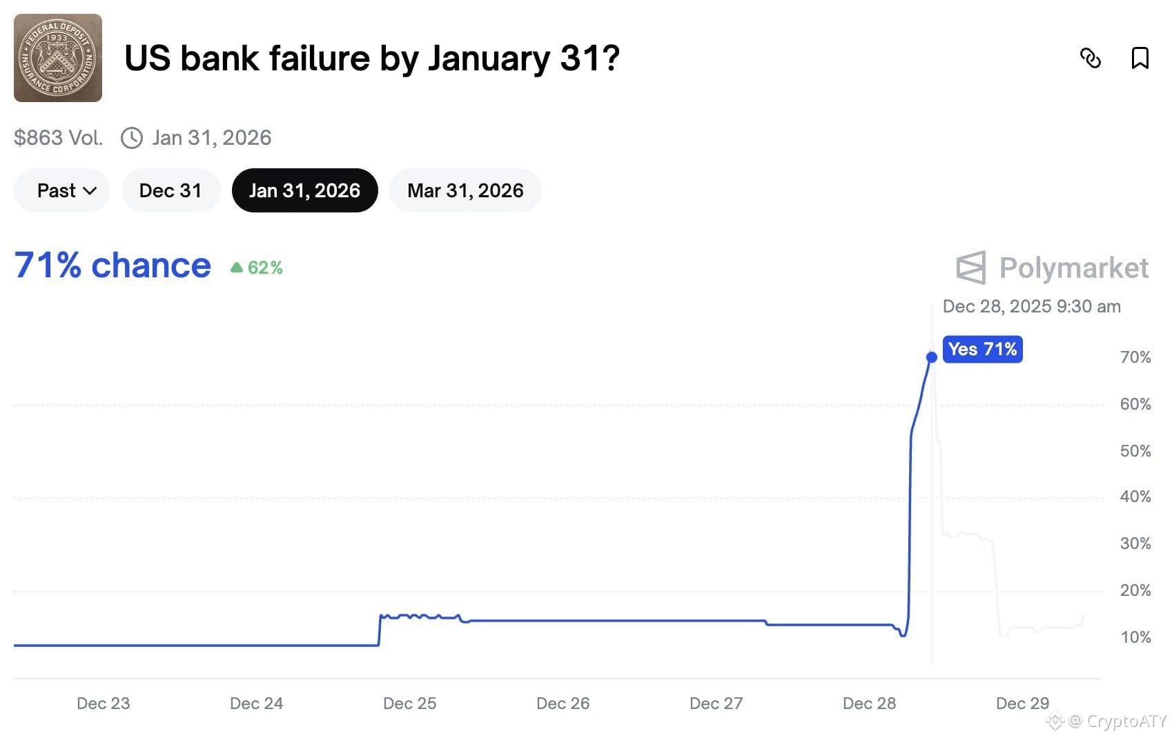 JUST IN: Odds of a US bank failure spiked to 71% on reports | CryptoATY ...