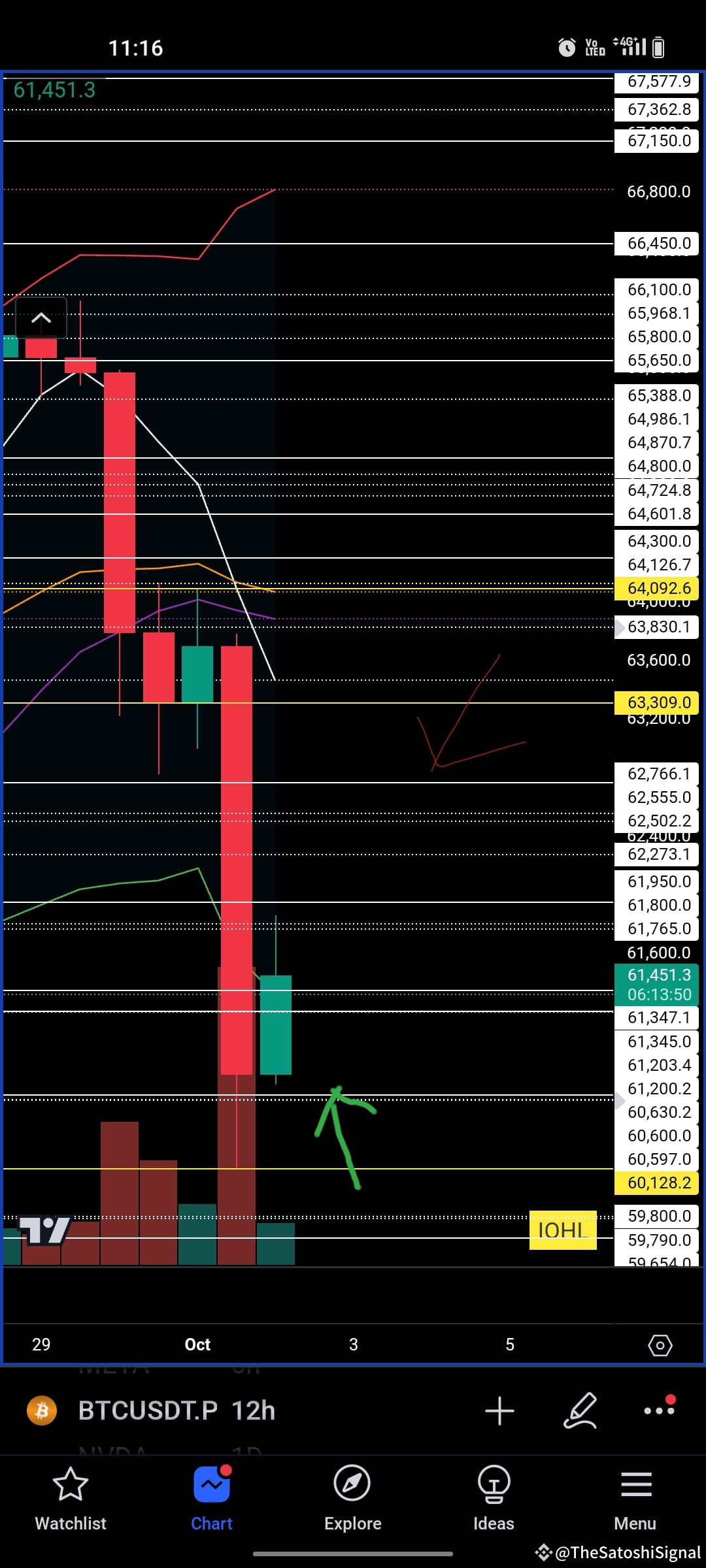 Hello Family, Here's today's BTC update. BTC was unable to ...