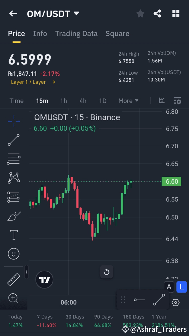 $OM 🚀 MISE À JOUR DU MARCHÉ MANTRA (OM) – Signal Haussier à | Ashraf ...
