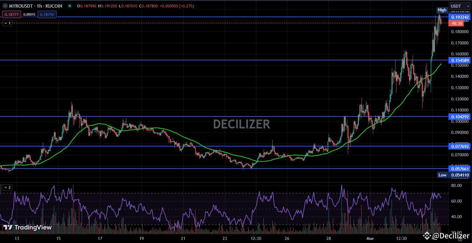 $MYRO, a Solana based meme coin, is all set to take another | Decilizer ...