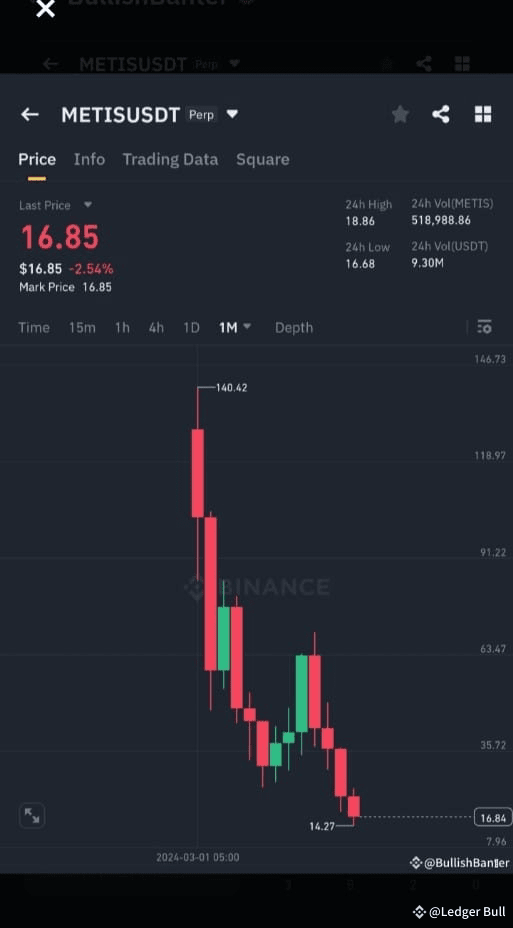 🚨 $METIS /USDT – The Harsh Reality of FOMO Trading! 😬 I’m | Ledger Bull ...