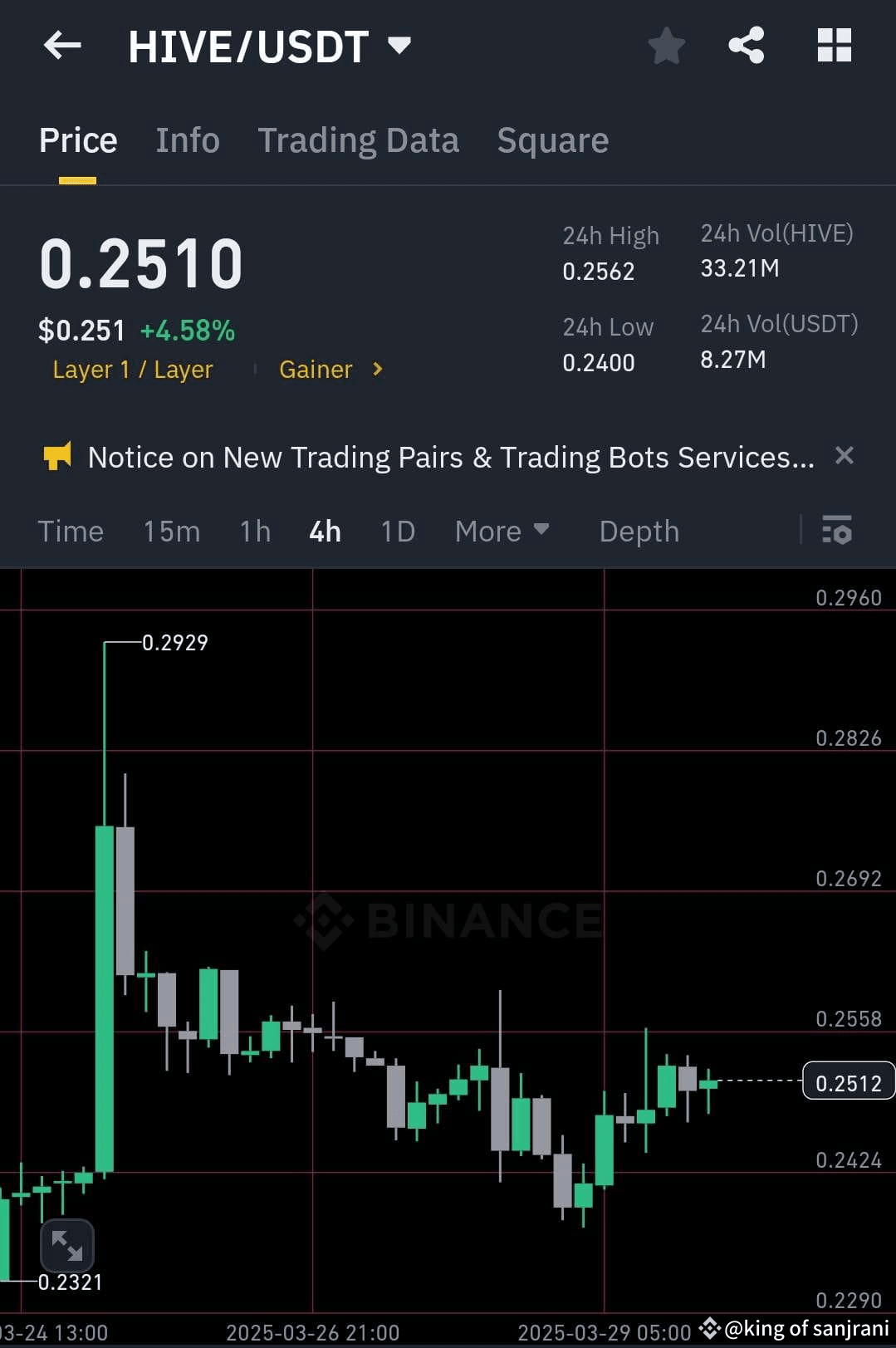 $HIVE breakout enjoy | king of sanjrani on Binance Square