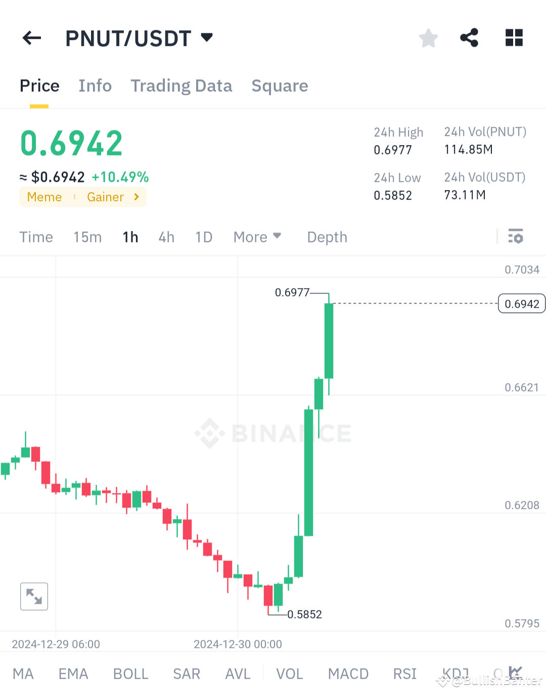 $PNUT /USDT: Sharp Surge Signals Momentum – Eyes on Breakout | BullishBanter on Binance Square
