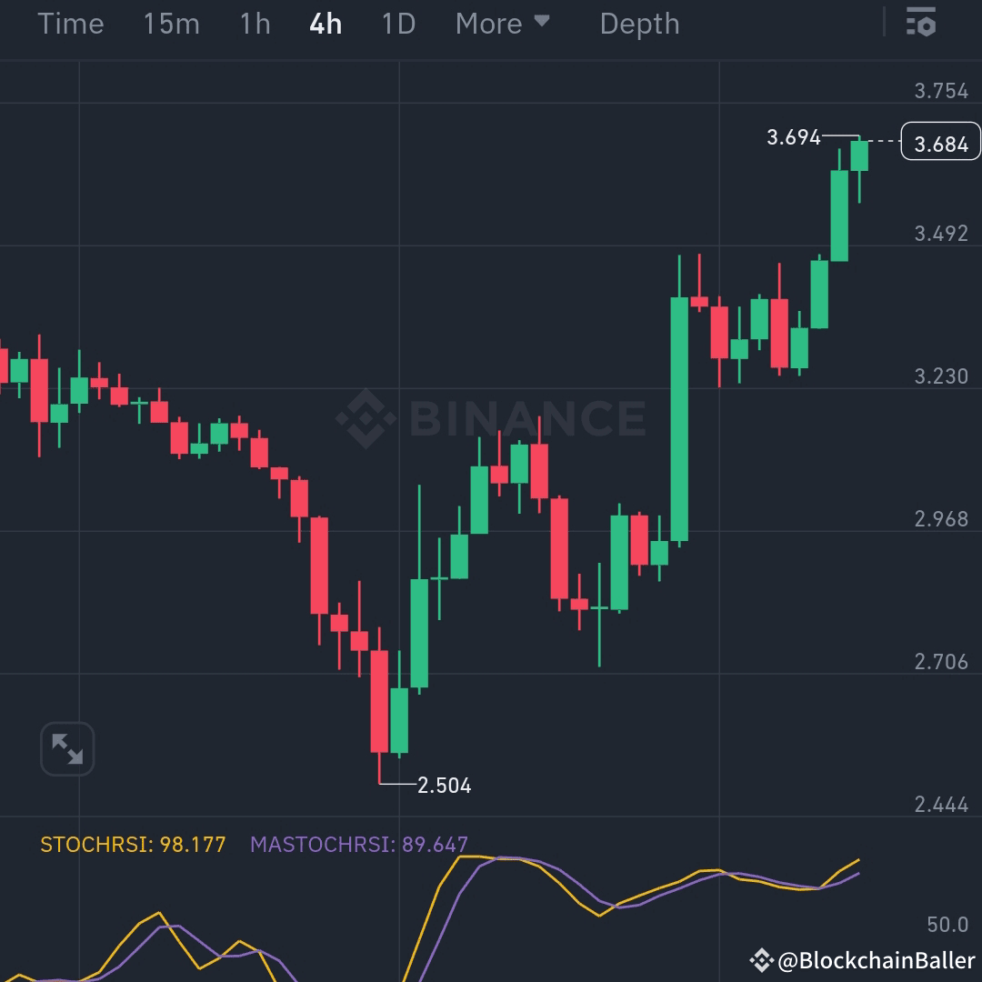 $RENDER Momentum Surge After Clean Breakout $RENDER just po | BlockchainBaller on Binance Square