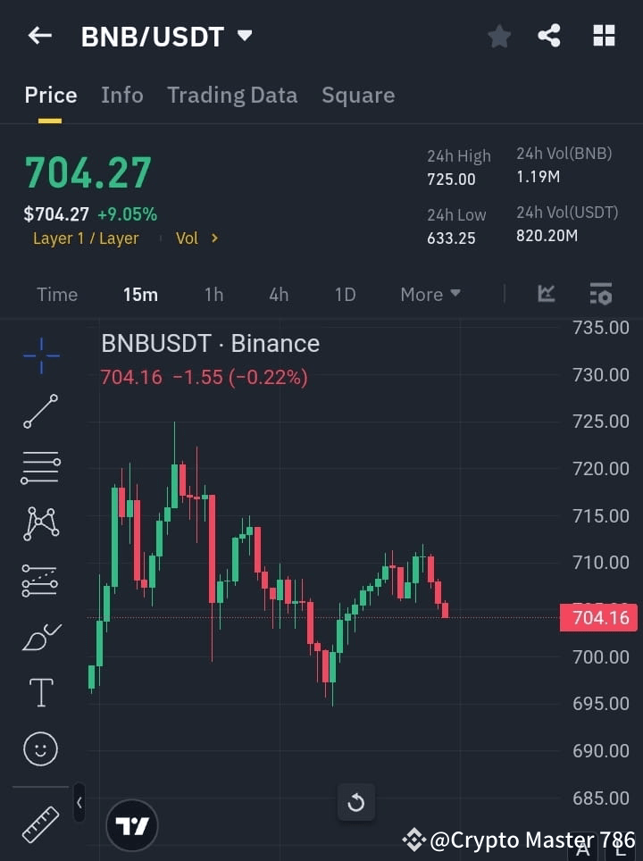 $BNB /USDT SHORT TRADE SIGNAL! 🔥💯 Current Price: $704.27 | Crypto Master 786 on Binance Square
