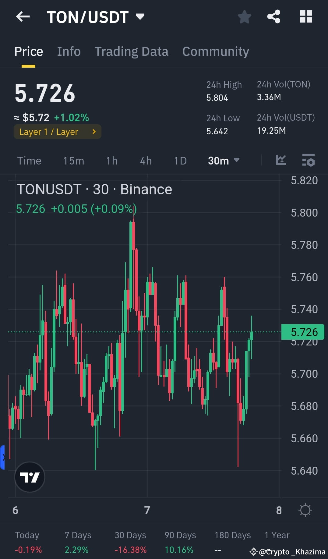 🚨 $TON /USDT Trade Signal Alert 🚨 $TON is trading at $5. | Crypto ...