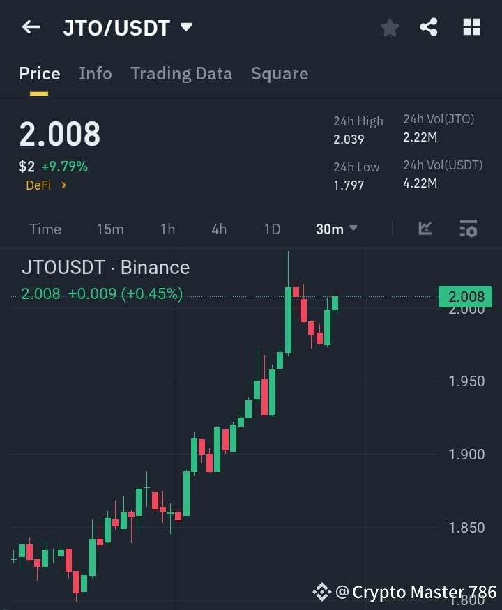 $JTO /USDT – Bullish Momentum Continues! 🚀 Current Price: | Crypto Master 786 on Binance Square