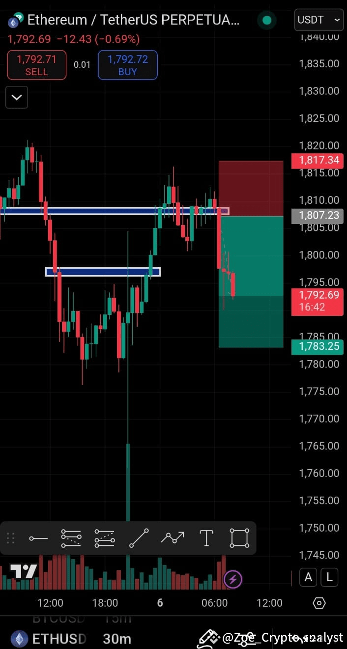 $ETH /USDT short trade signal 🛑 🚦 BEARISH PULLBACK – SHOR | Zoe_Crypto analyst on Binance Square