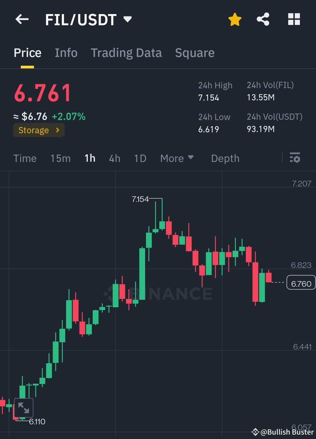 $FIL $FIL FIL/USD Price Update: Key L | AlphaAnalyst on Binance Square