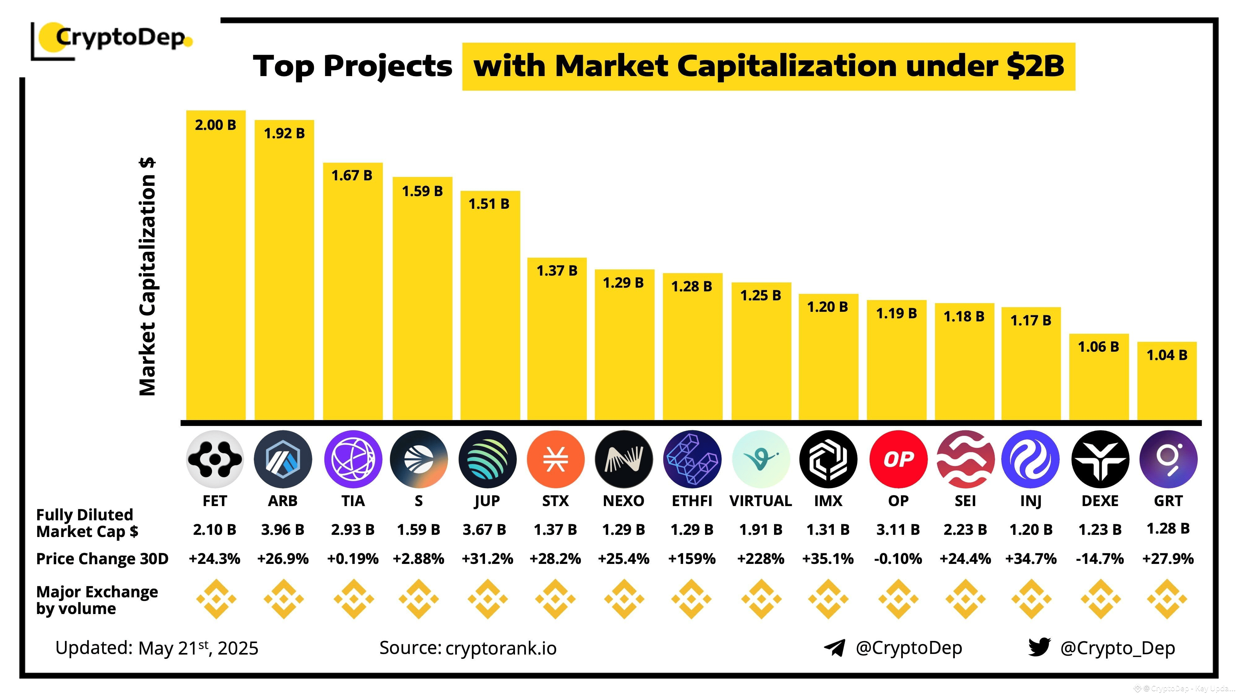 ⚡️ Top Projects with Market Capitalization under $2B $FET $A ...