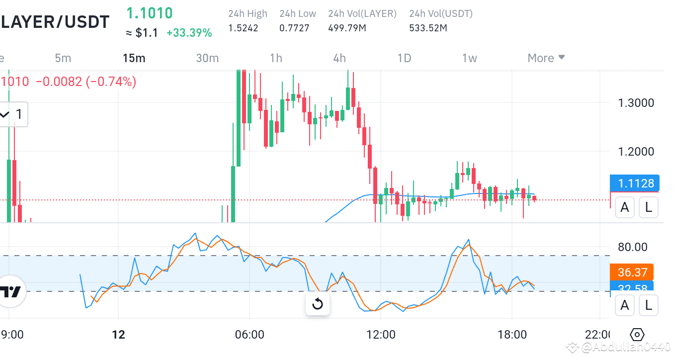 🚨🔥 $LAYER /USDT Trading Signal – Momentum Shift Incoming! | Abdullah0440 on Binance Square