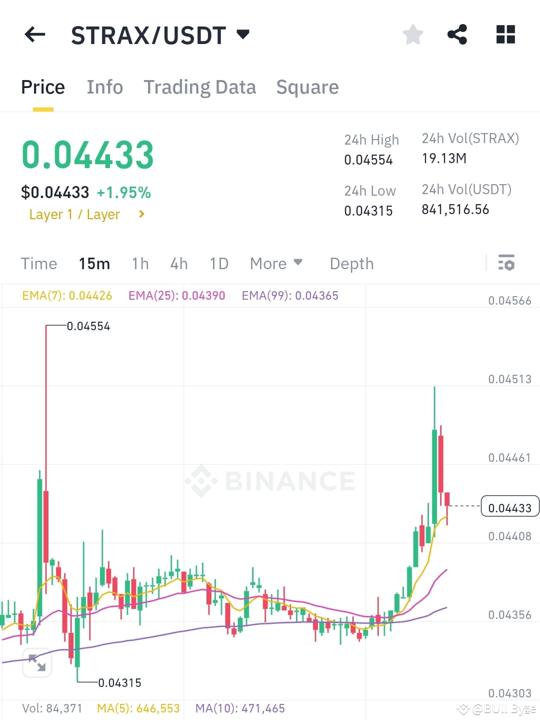 🚀 $STRAX /USDT Looks Ready to Rip! 🚀 Momentum is building | BUll Byte on Binance Square