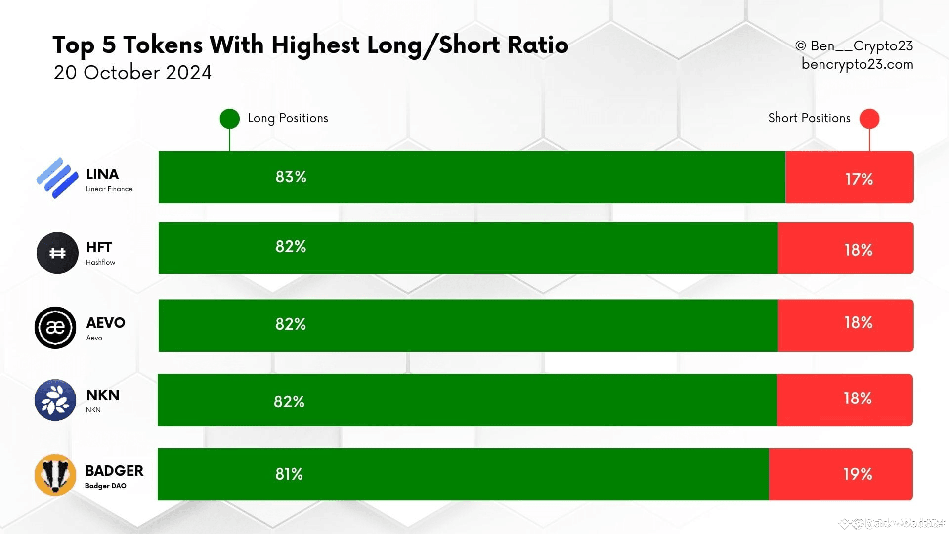 Top 5 Tokens with Highest Long/Short Ratio Overview | Markwood834 on ...