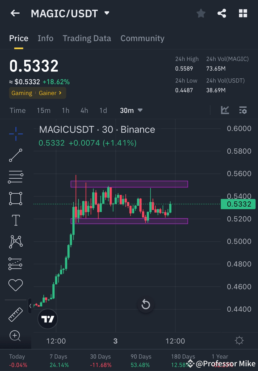 $MAGIC /USDT: Breakout on the Horizon! 🔥💯 $MAGIC /USDT is | Professor Mike on Binance Square